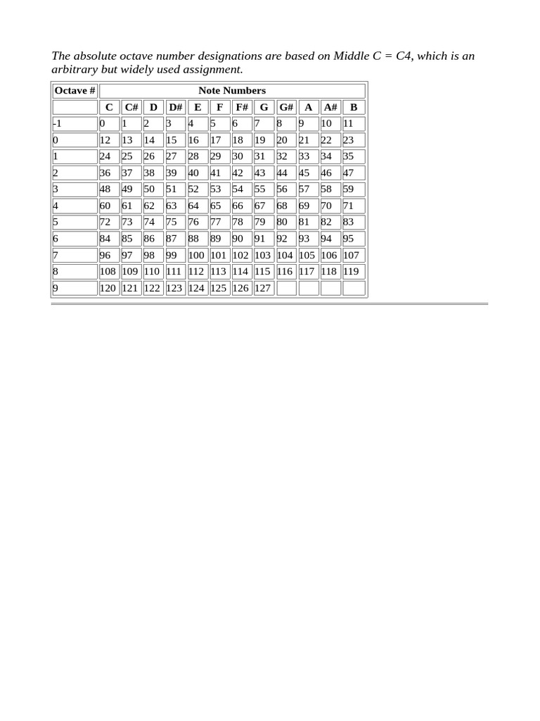 Octave Number Designations Explained | PDF