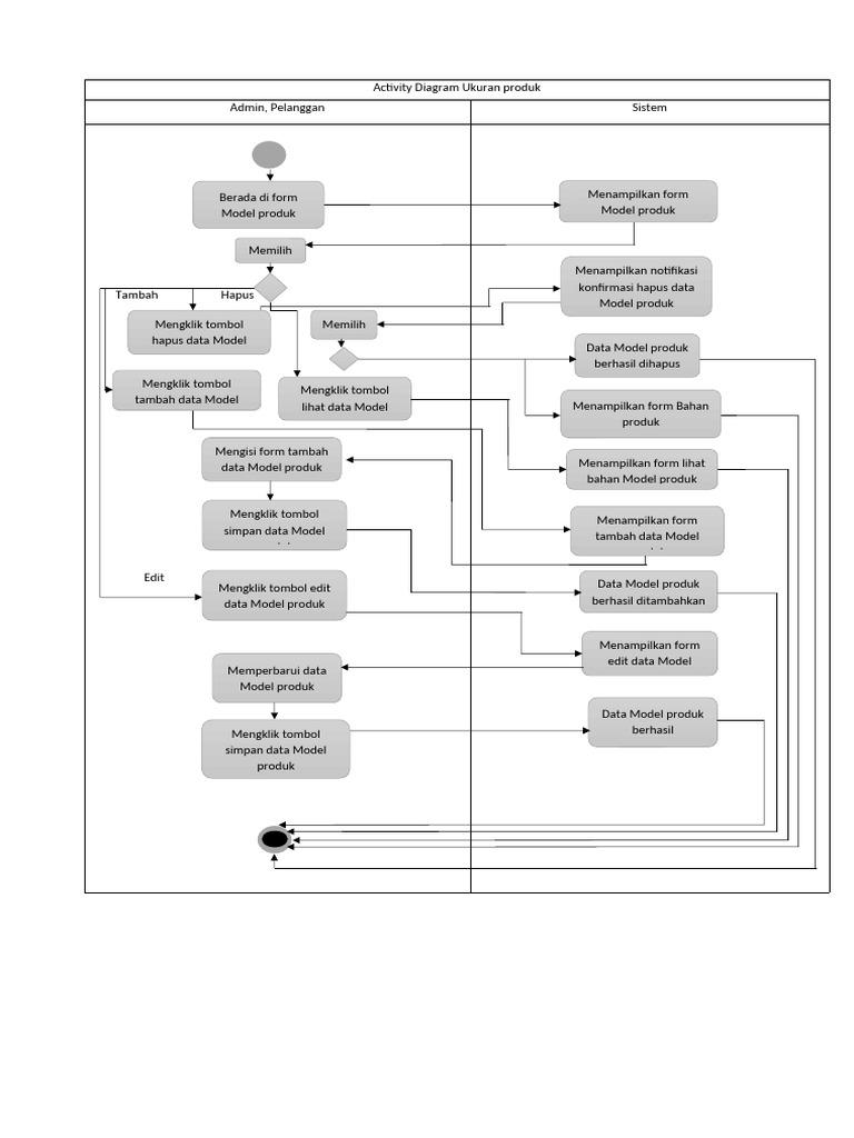 Activity Diagram Kelola Data Produk | PDF