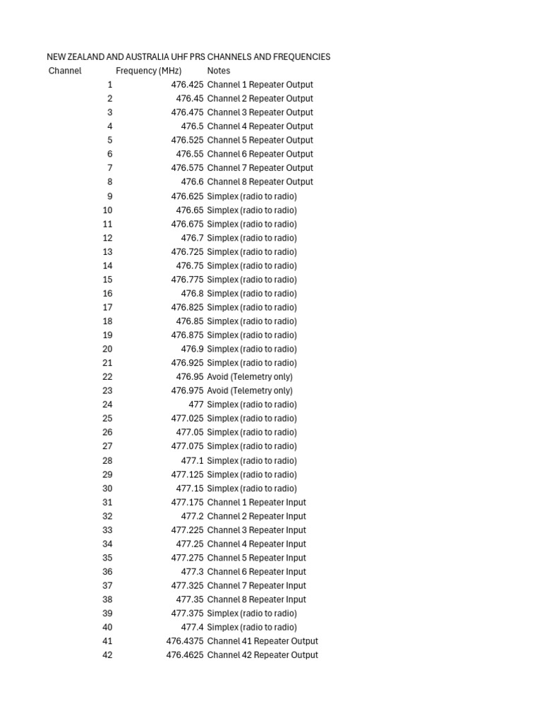 New Zealand and Australia Uhf PRS Channels and Frequencies | PDF ...