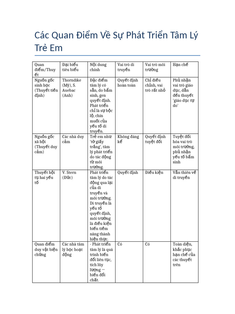 Cac Quan Diem Phat Trien Tam Ly | PDF