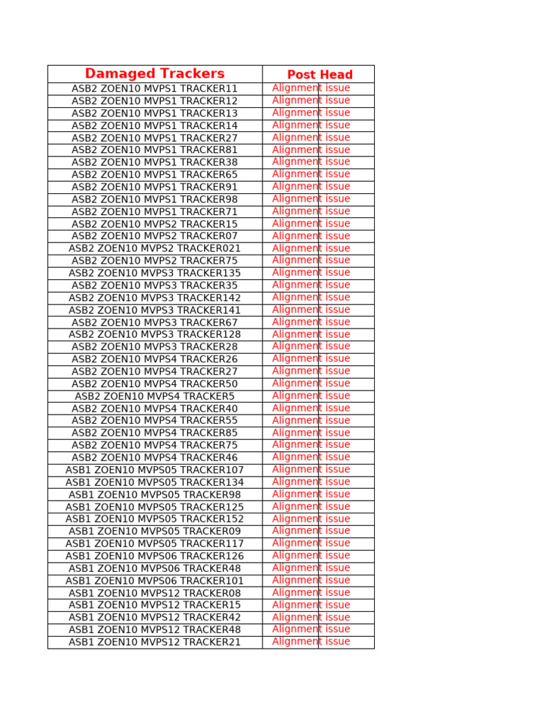 List of Damaged Trackers and Issues | PDF