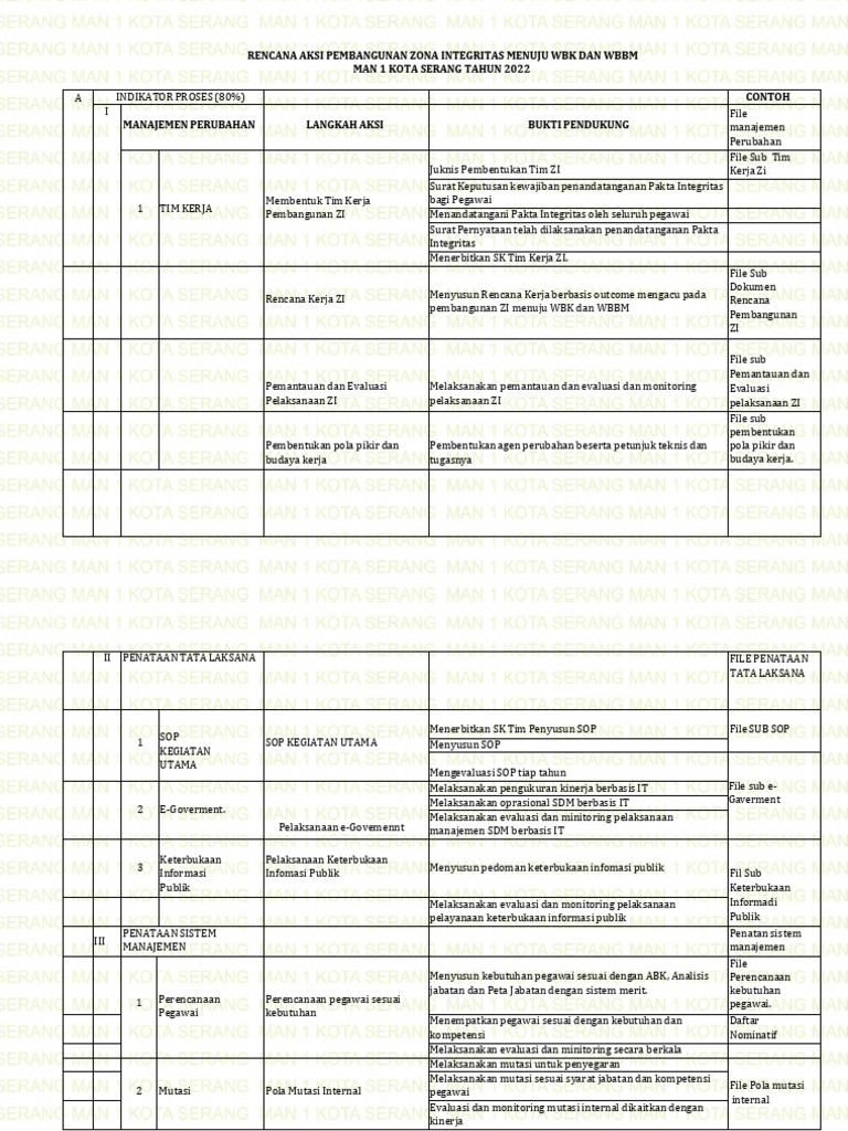 1.2.b. (2) Rencana Aksi Zi Man 1 Kota Serang | PDF
