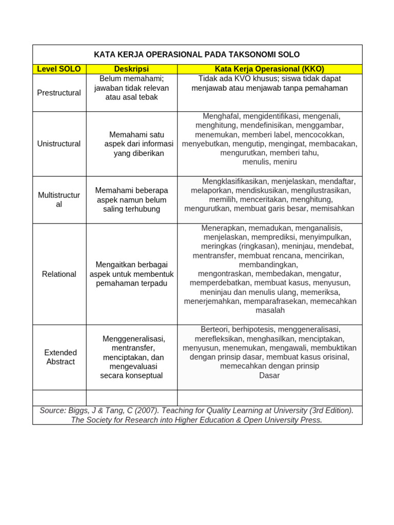 Kata Kerja Operasional Taksonomi SOLO | PDF