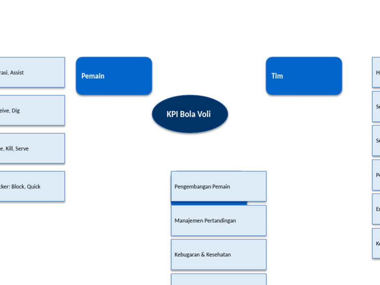 KPI Bola Voli MindMap | PDF