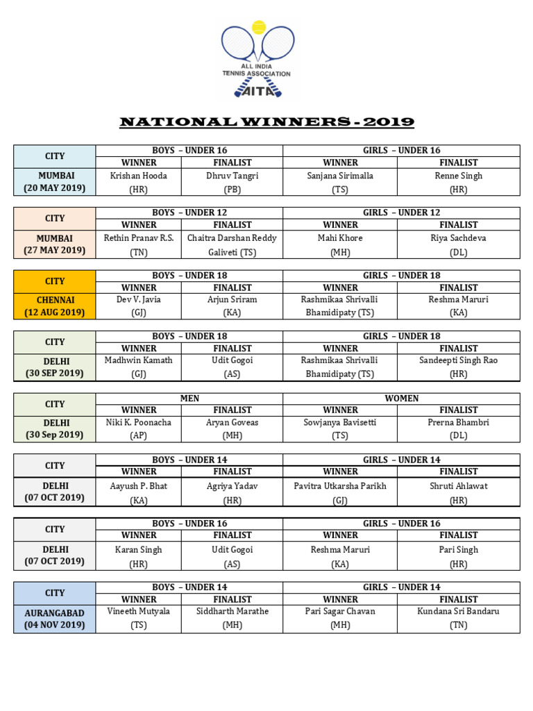 National Winners 2019: Sports Results | PDF
