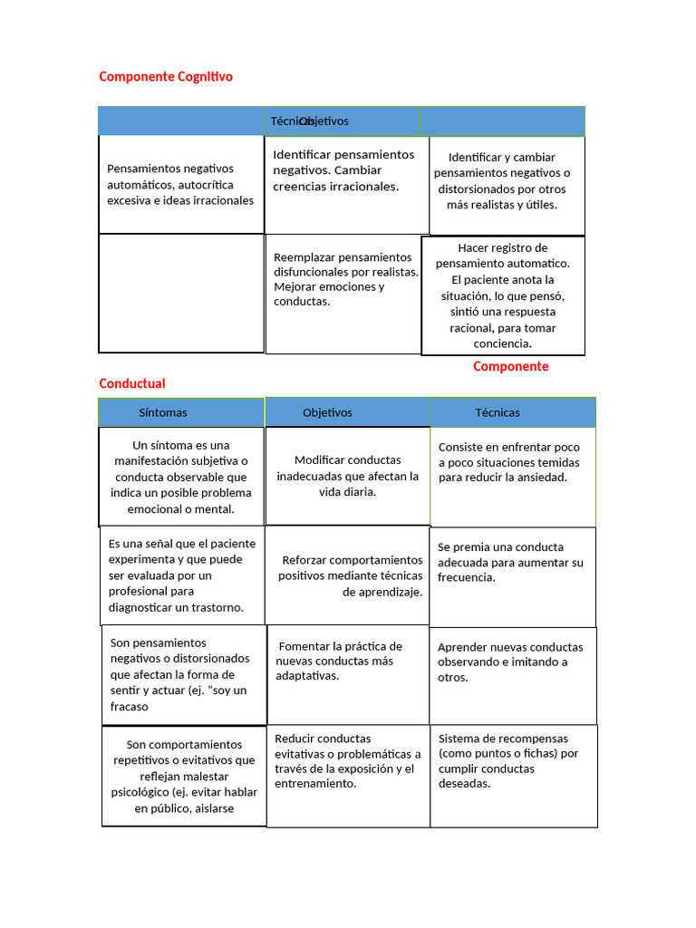 Componente Cognitivo y Conductual | PDF | Pensamiento | Comportamiento