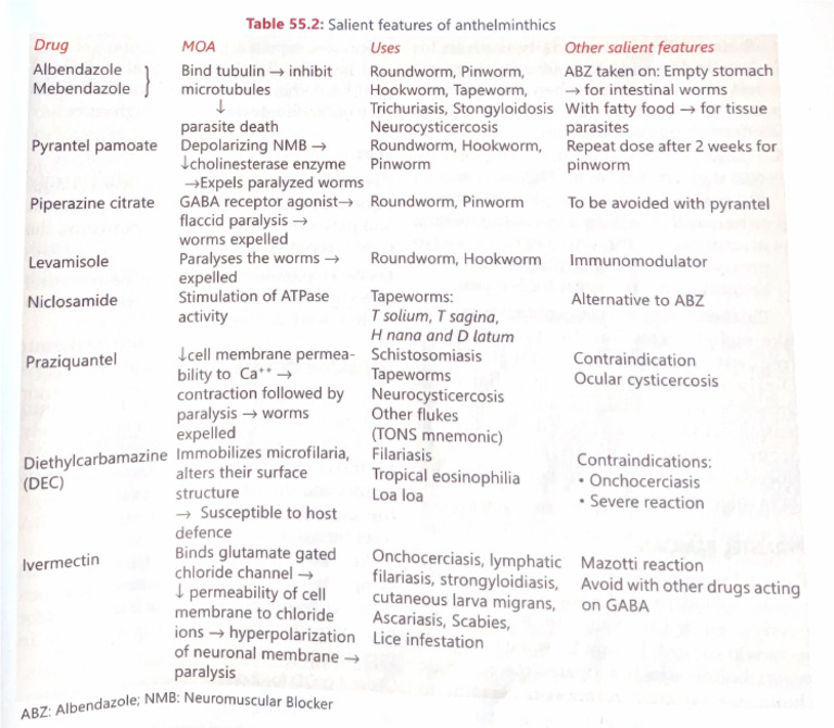 Anthelmintic S | PDF