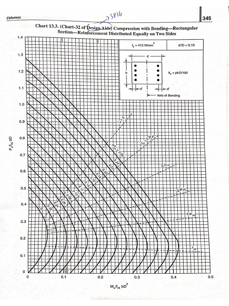 Uniaxial Eccentrically Loaded Column 2 Pblms | PDF