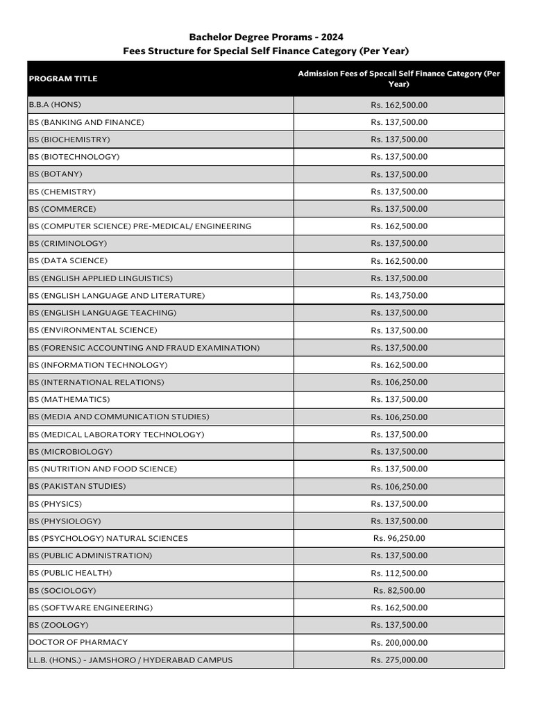 Fees Structure SP - Self Finance 2024 | PDF | Bachelor Of Science | Science