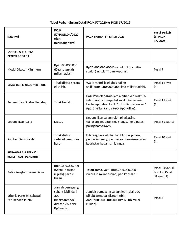 Tabel Perbandingan Detail POJK 57 Dengan Pojk 17 | PDF