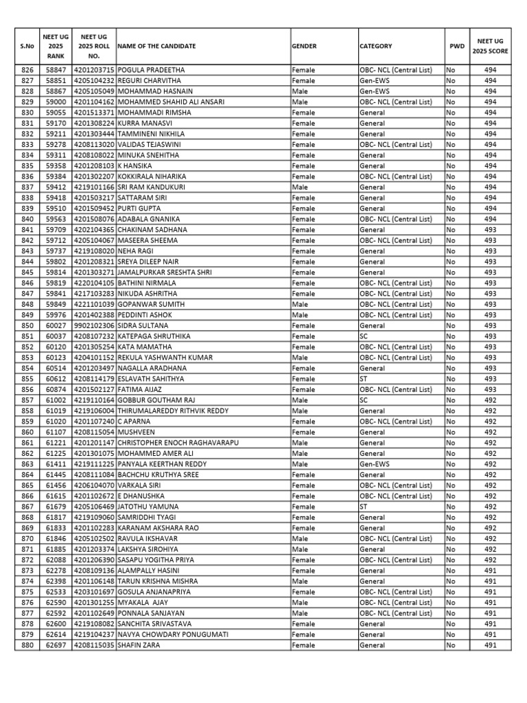 NEET UG 2025 Candidate Rankings List | PDF | Standardized Tests ...
