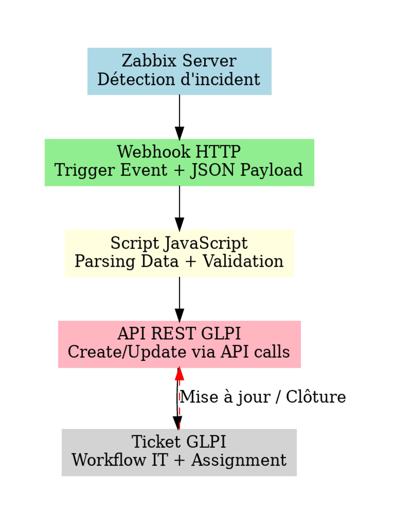 Zabbix Glpi Workflow | PDF