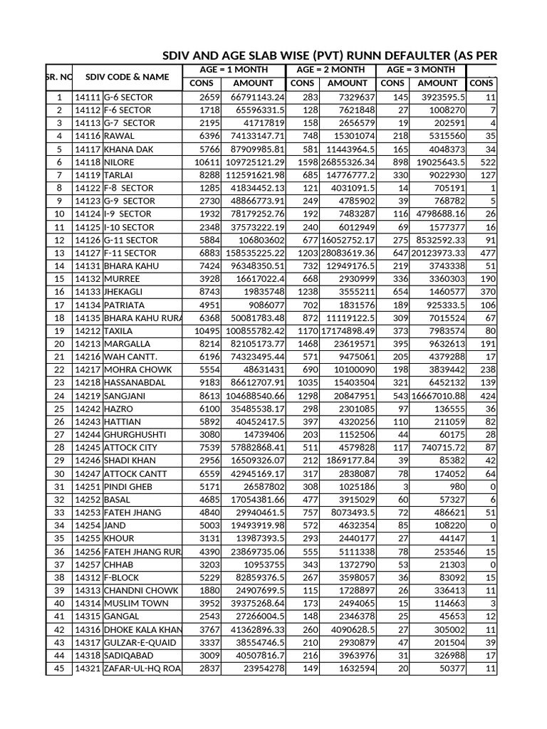 03 Months & Above S.div & Age Slab Wise PVT Run. Def (Cp-120) 08-2025 | PDF
