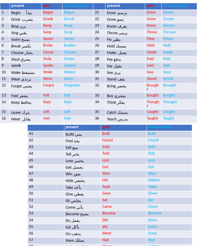English Verb Conjugation Guide | PDF