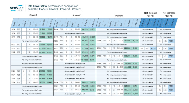 IBM Power Performance Comparison | PDF | Computing | Parallel Computing