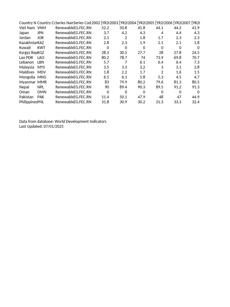 P Data Extract From World Development Indicators | PDF | International Energy Agency | Resource ...