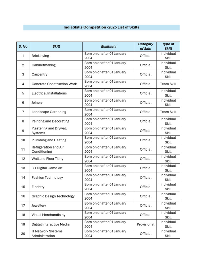 IndiaSkills 2025: Skills List & Eligibility | PDF