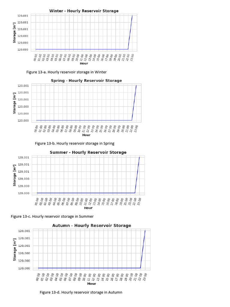 Seasonal Hourly Reservoir Storage Data | PDF