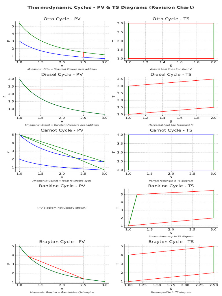 Thermodynamic Cycles Revision Chart | PDF | Applied And ...