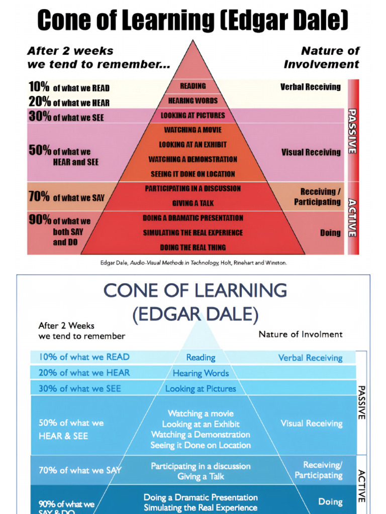 Average Learning Retention Rate Pyramid | PDF