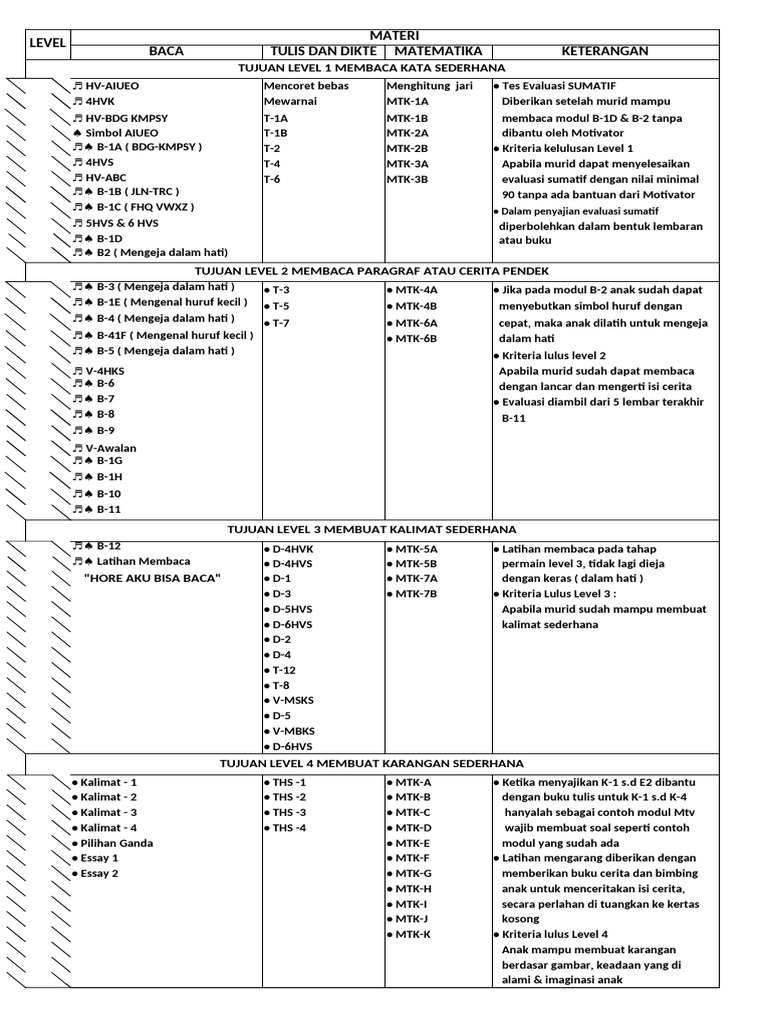 Modul Bimba Aiueo Level 1 Baca | PDF