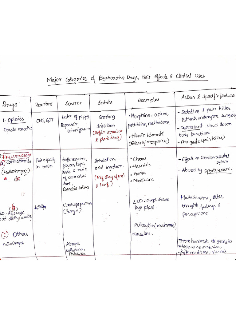 Drugs Tabular Format | PDF