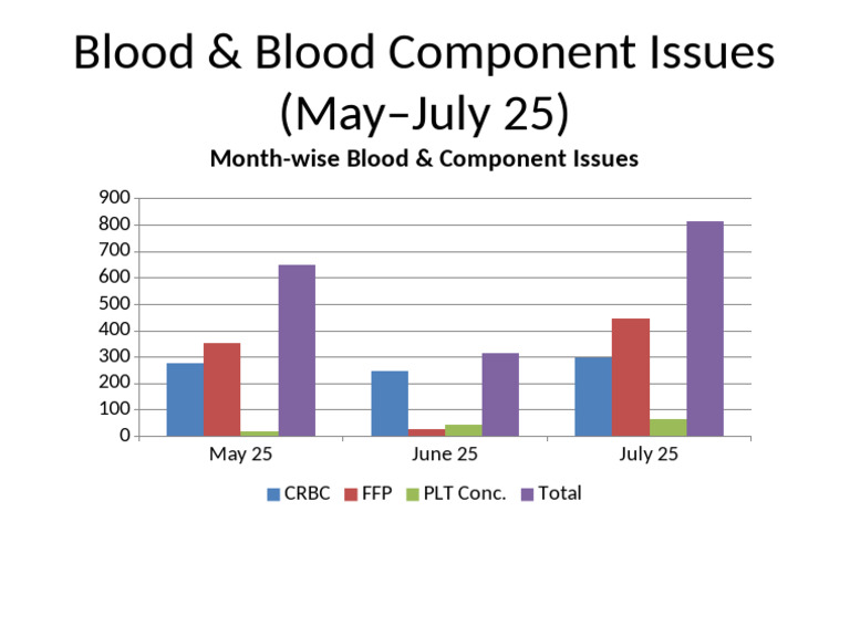 Blood Component Issues | PDF
