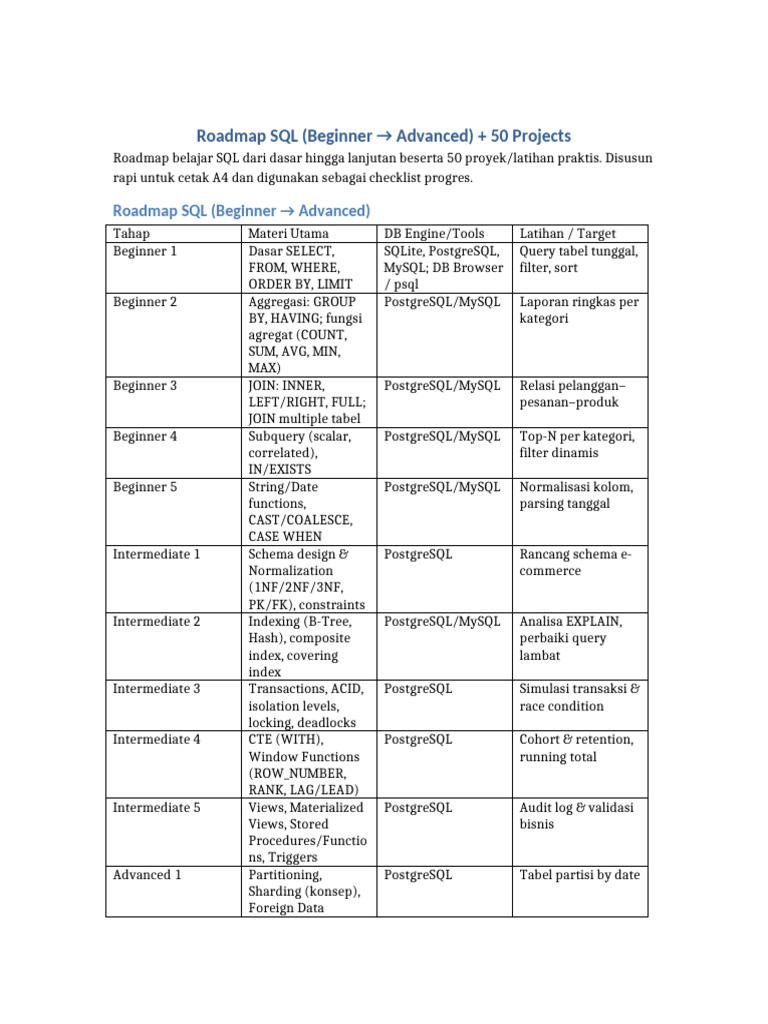 Roadmap SQL Beginner To Advanced + 50 Projects | PDF | Postgre Sql | Data Management