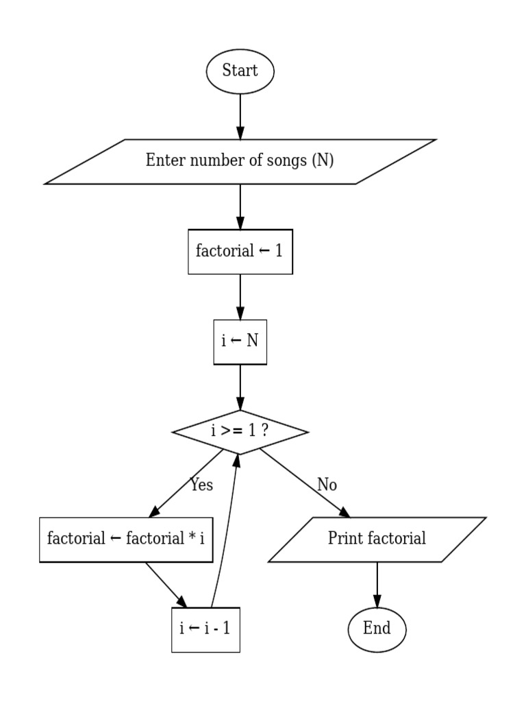 Factorial Flowchart | PDF