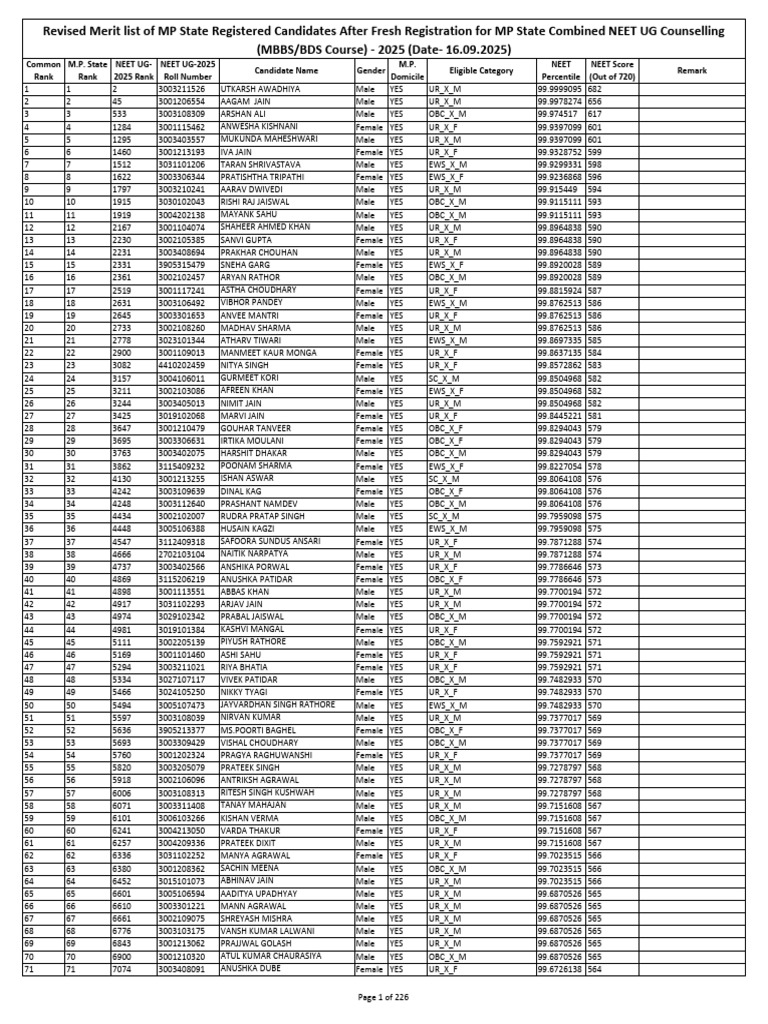 MP NEET UG 2025 Merit List | PDF | Career And Technical Education ...