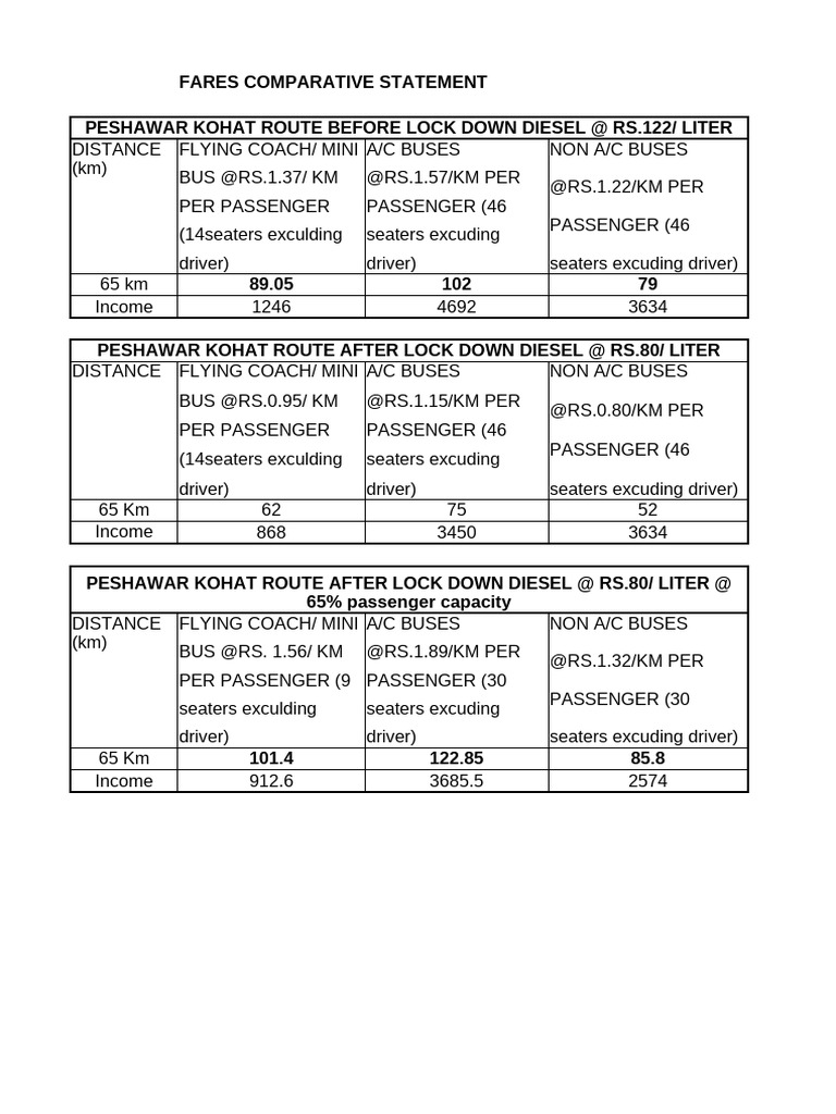 Fares Comparison | PDF | Bus | Passenger