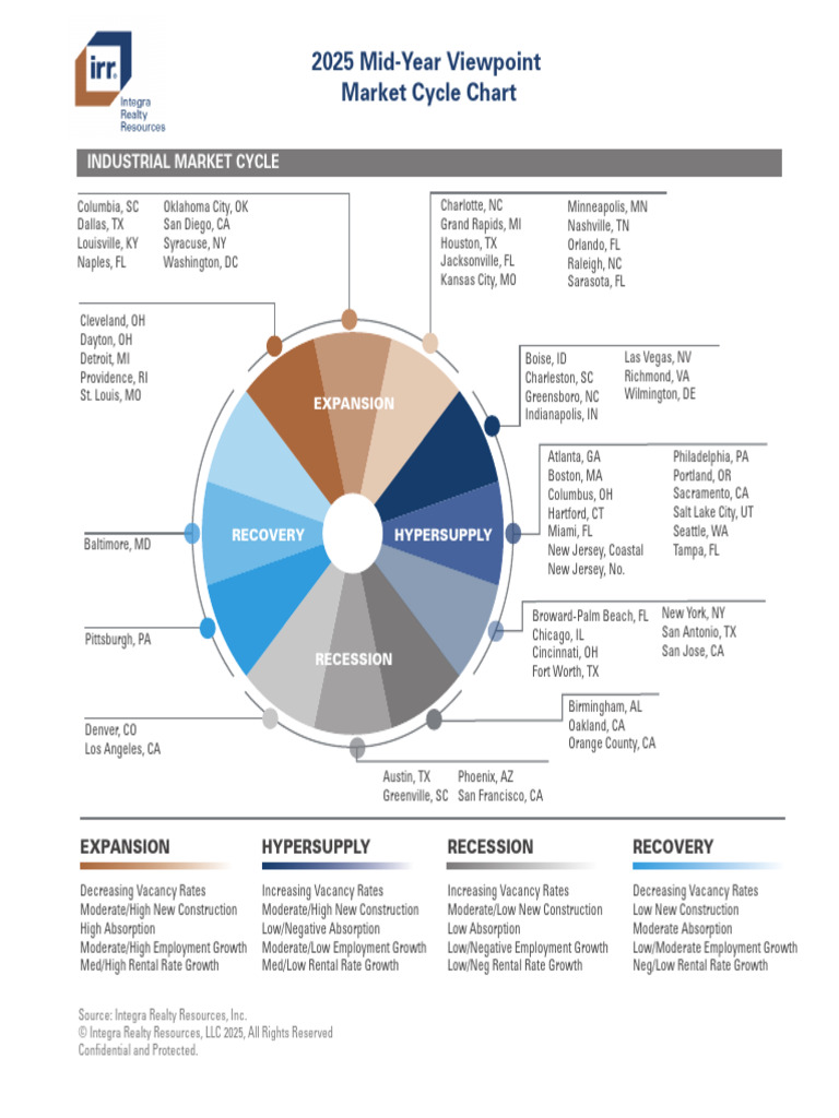 2025 Market Cycle Overview: Recovery & Recession | PDF