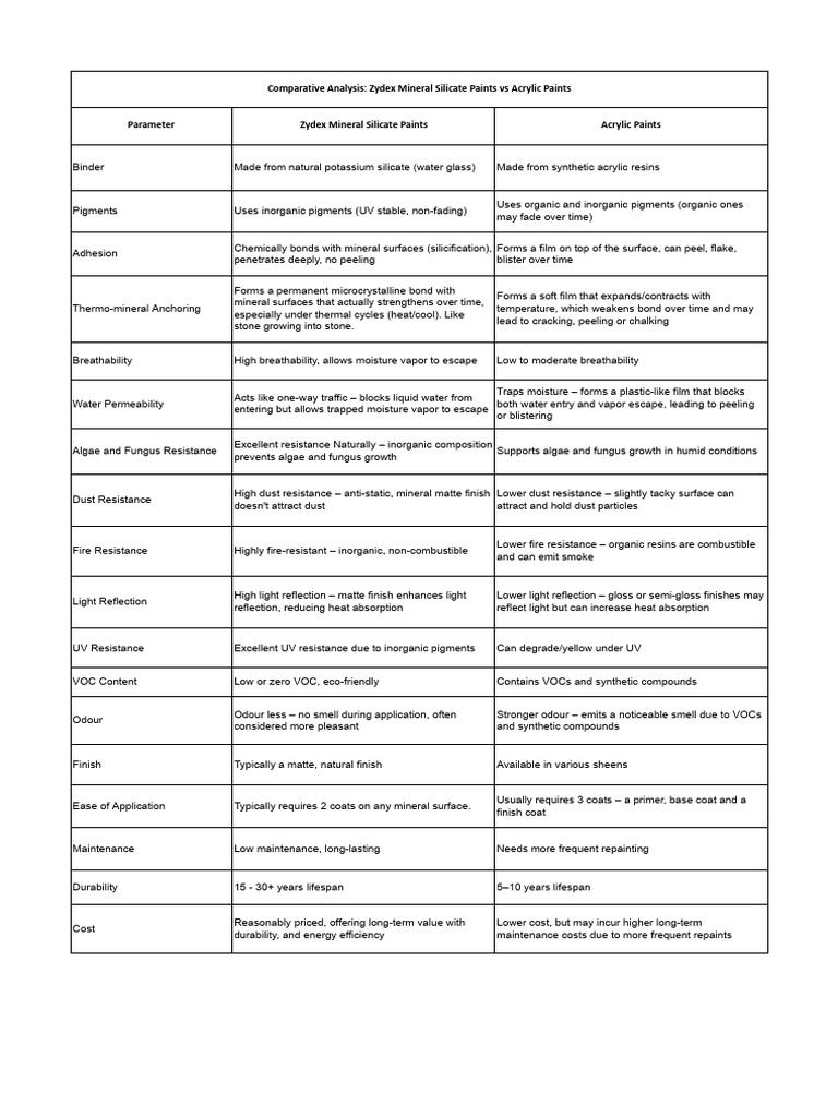 Silicate vs Acrylic Paint: Key Differences | PDF | Paint | Ultraviolet