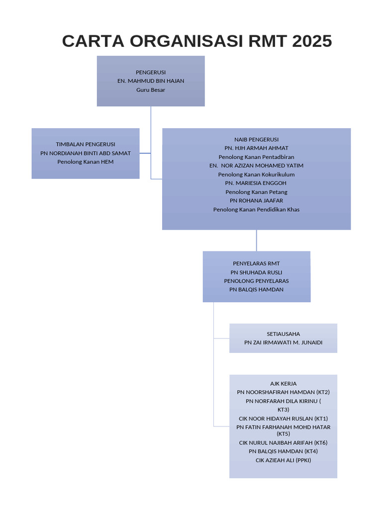 Carta Organisasi RMT | PDF