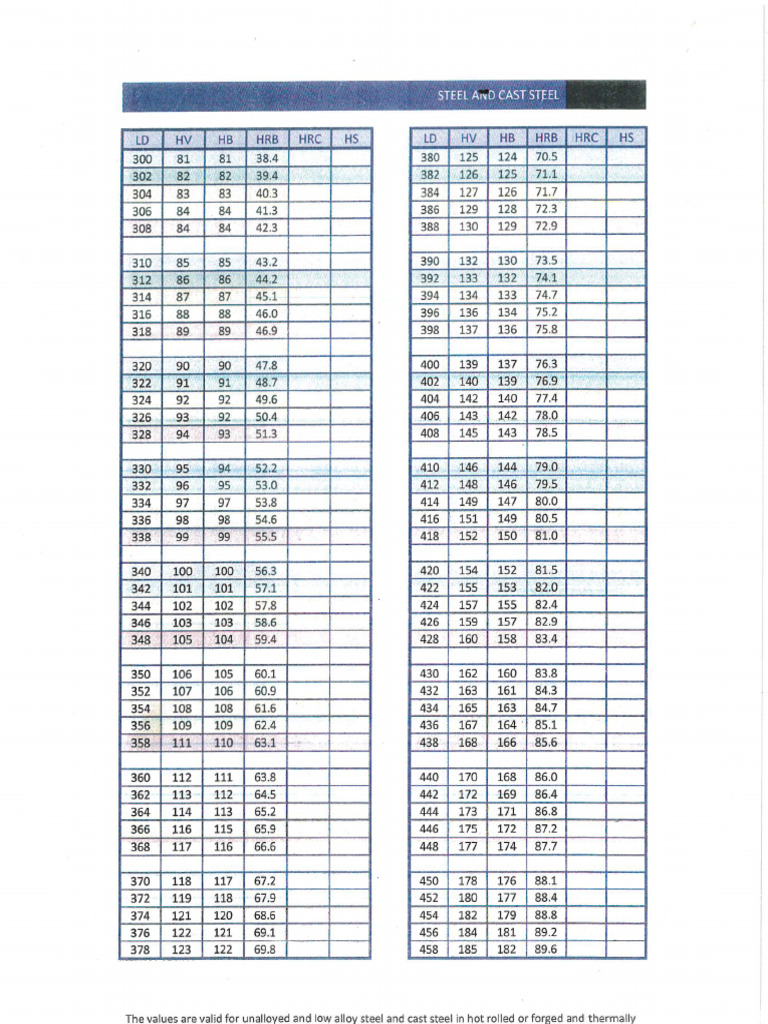 Hardness Conversion Table | PDF