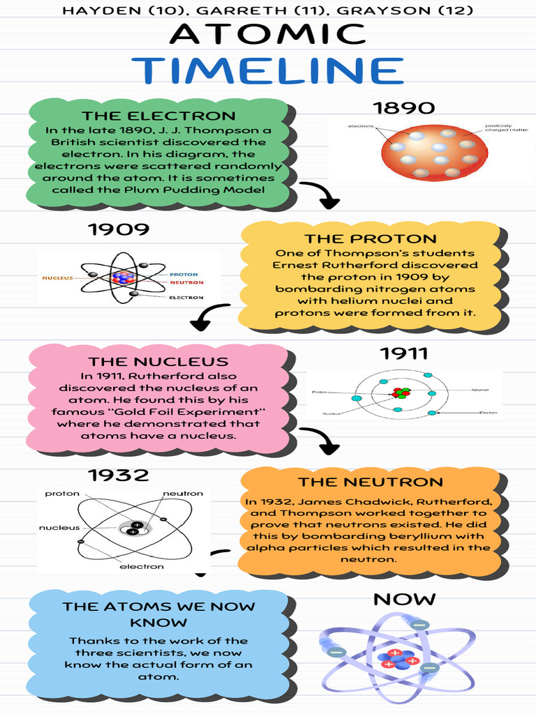 Atomic Discoveries Timeline: Electrons to Neutrons | PDF