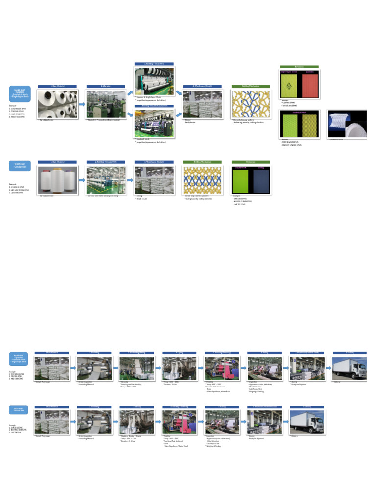 Lave Tex Knitting Process Overview | PDF | Knitting | Textile Industry