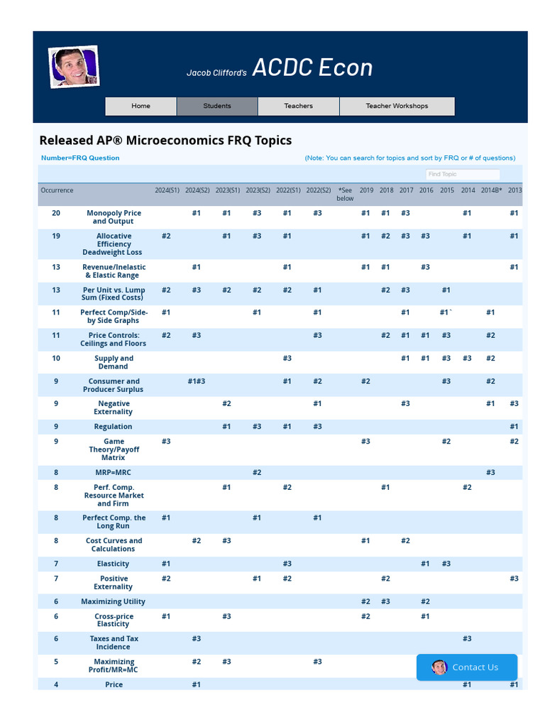 AP Microeconomics FRQ Topics Guide | PDF | Monopoly | Economies