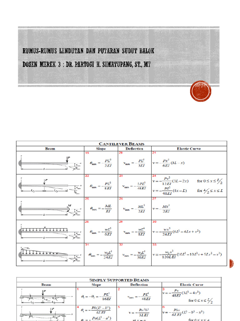 Rumus-Rumus Lendutan Dan Putaran Sudut Balok 20 Nov 2024 | PDF