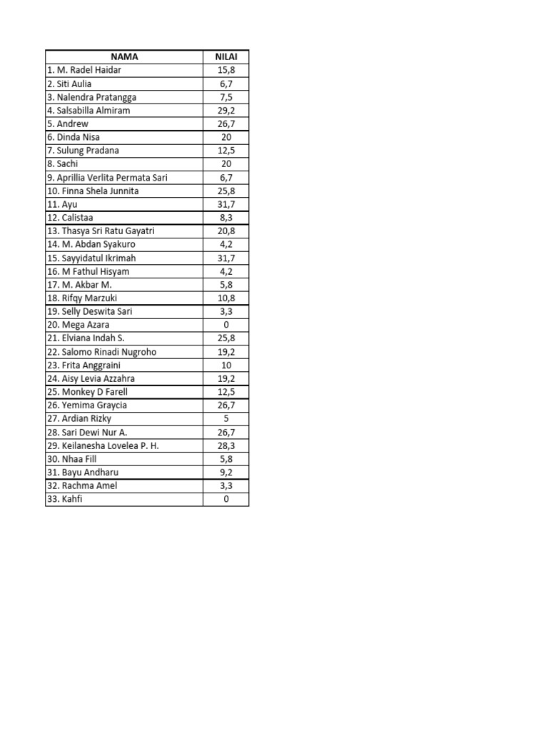 Student Scores and Rankings List | PDF