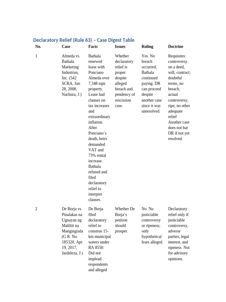 Declaratory Relief Rule63 Cases | PDF | Private Law | Civil Law (Common ...