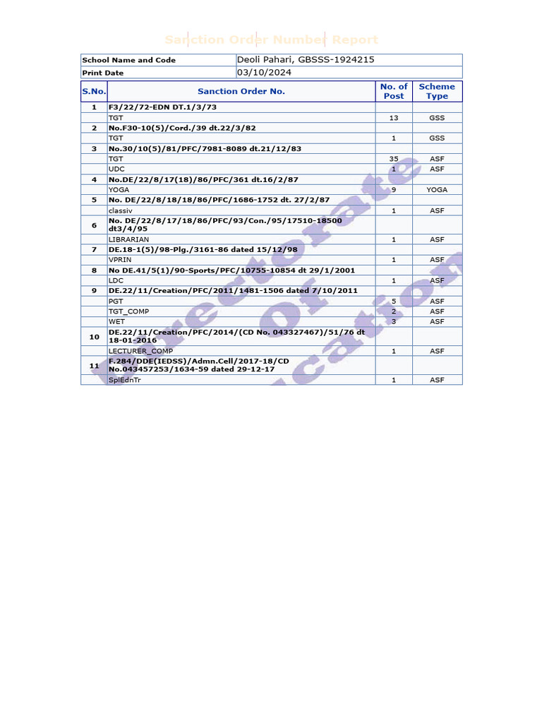 Sanction Order Number Report: S.No. Sanction Order No. No. of Post ...