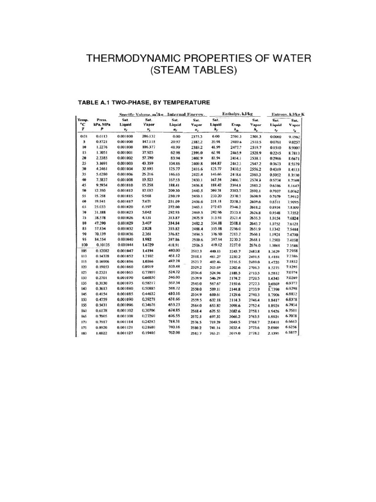 Steam Tables | PDF