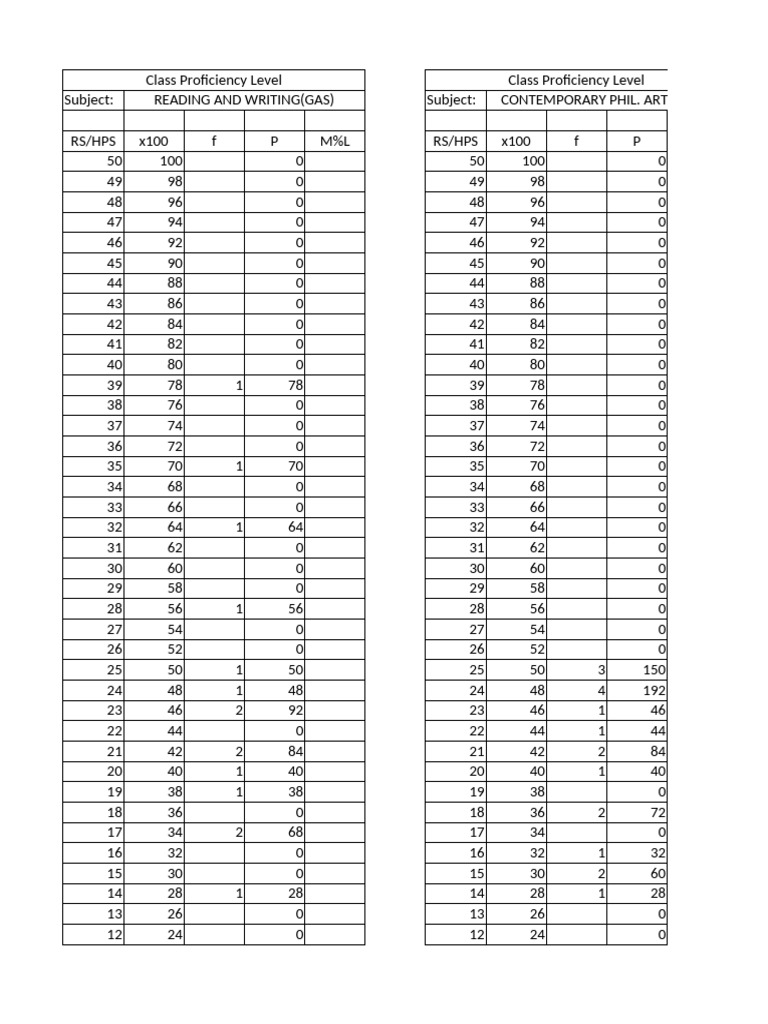 Class Proficiency Levels Overview | PDF
