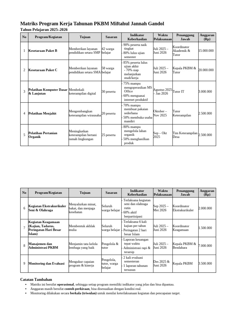 Matriks Program Kerja Tahunan PKBM Miftahul Jannah Gandol 2025-2026 | PDF