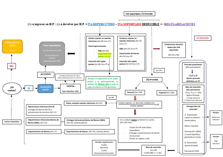 Esquema Liquidación IVA | PDF | Economias | Impuestos