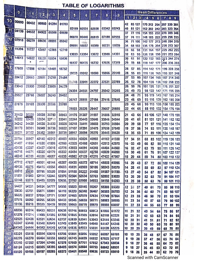 Log Antilog Table | PDF