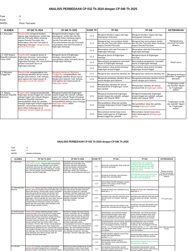 Perbandingan CP 032 dan CP 046 | PDF