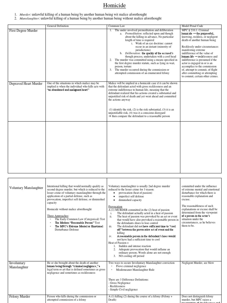 Homicide Chart | PDF | Manslaughter | Murder