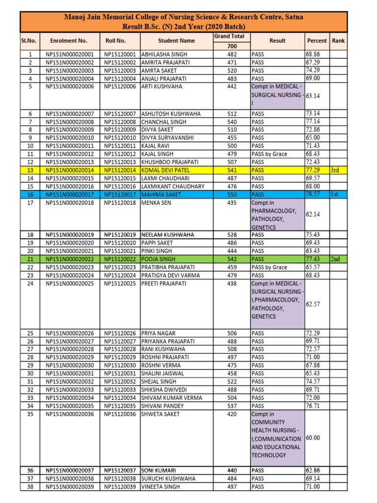 Result 2nd Year (2020) .1 | PDF
